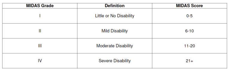 The Migraine Disability Assessment Test – Canadian Migraine Tracker